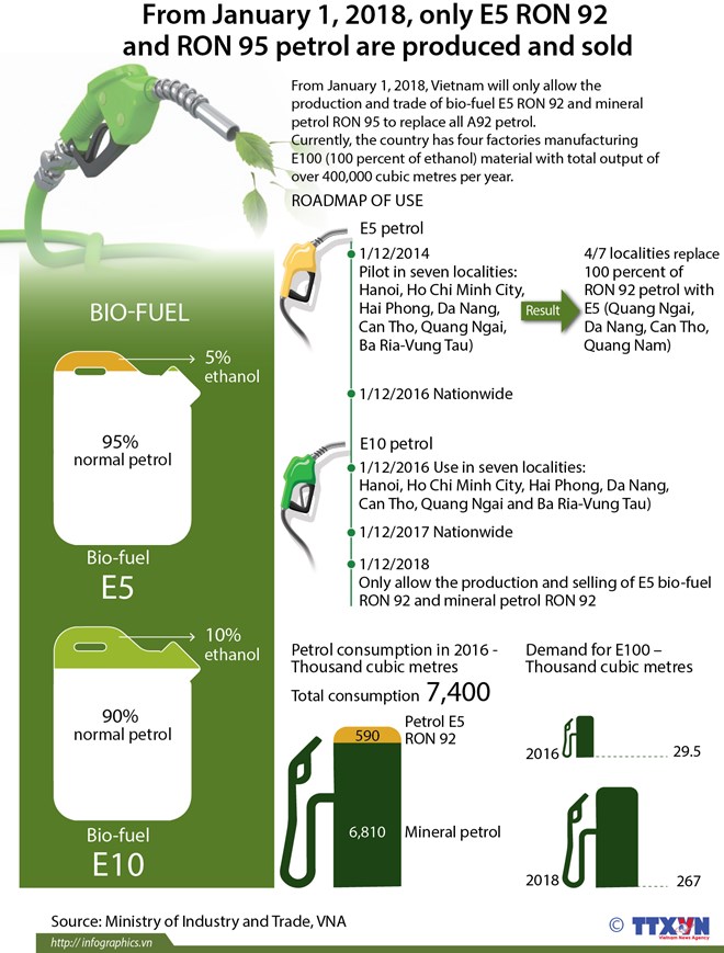 Only E5 RON 92, RON 95 petrol sold from 2018 - Báo Cần Thơ Online