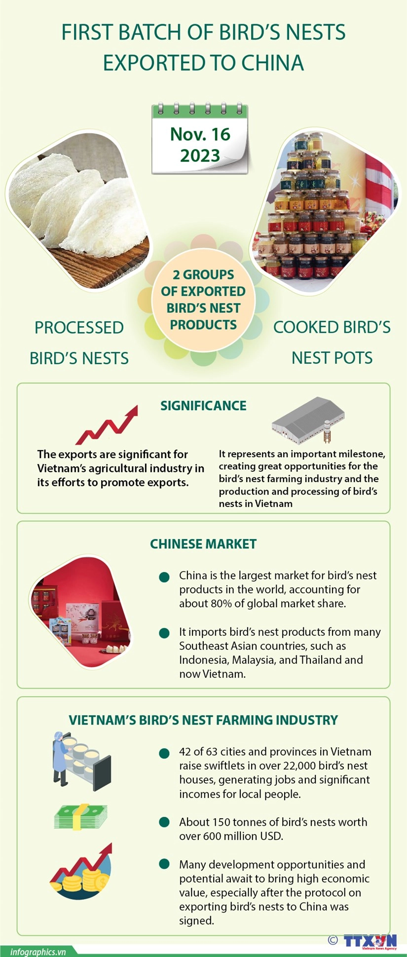 First batch of bird’s nest products exported to China - Can Tho News